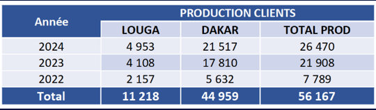 Références - Premium Company Sénégal SA